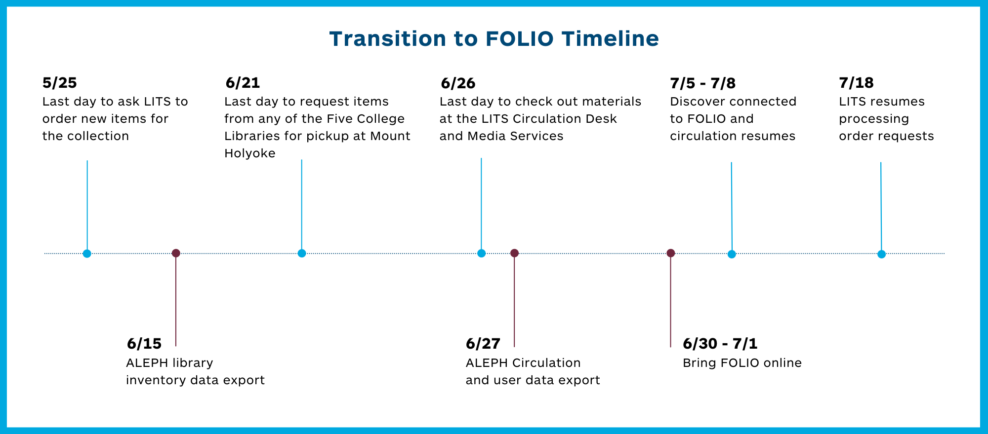 Summer Migration to FOLIO | LITS